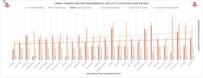 Reddit: James Harden's Game Suffers In Cities With Quality Stip Clubs