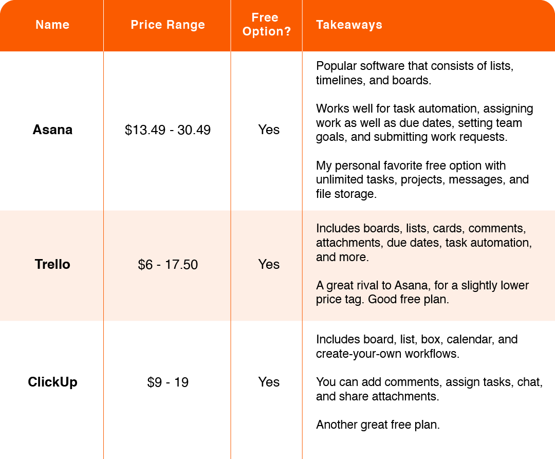 3 of the Best Project Management Tools for Creators