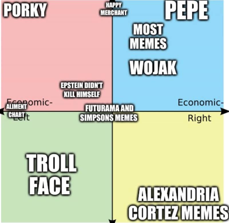 Political Compass Memes Help Plot Everything Online