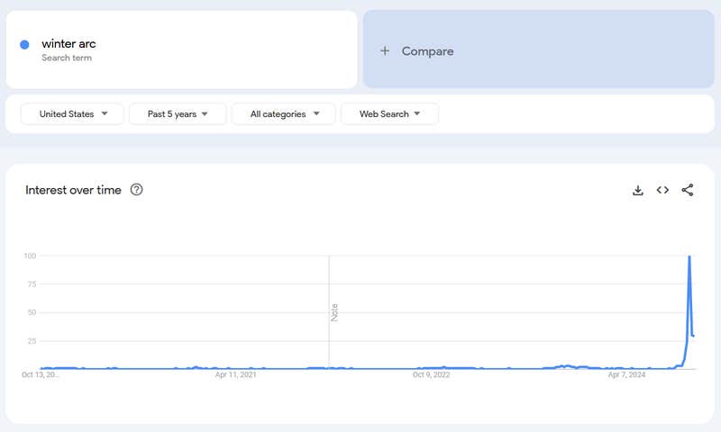 What Is The 'Winter Arc' On TikTok And Why Is It A Meme?