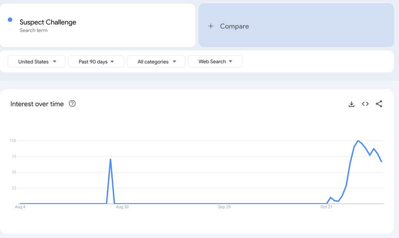 Suspect Challenge: TikTok Trend Is Causing Relationship Chaos