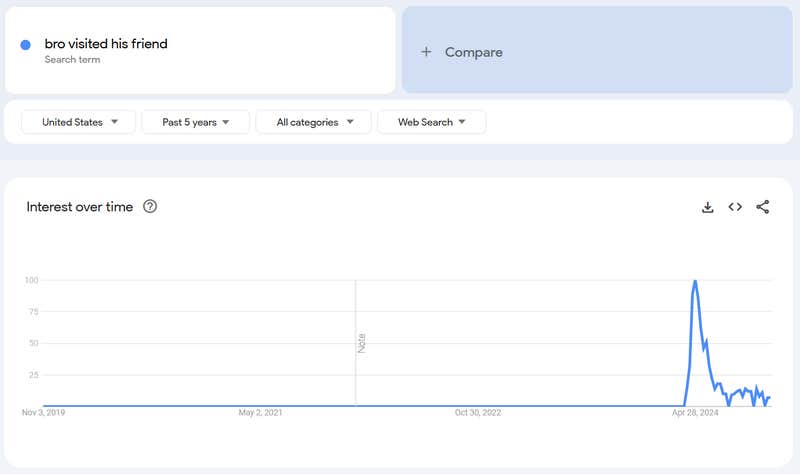 Bro Visited His Friend Meme, AKA Friendpilled Visitmaxxer