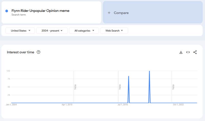 Flynn Rider Unpopular Opinion Meme History, Origins, & Examples