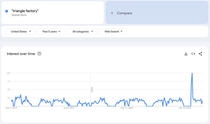 I Guess We Doin' The Triangle Factory Meme Now