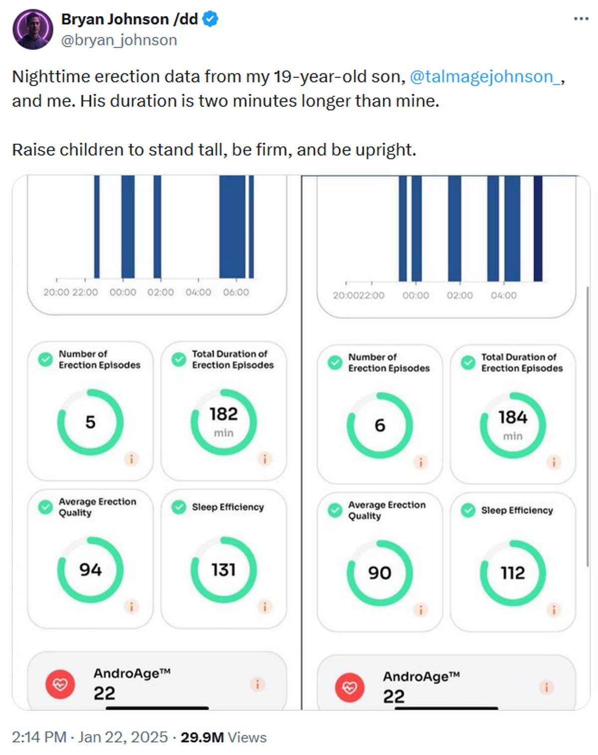Anti-aging diehard Bryan Johnson is comparing erections with his teen