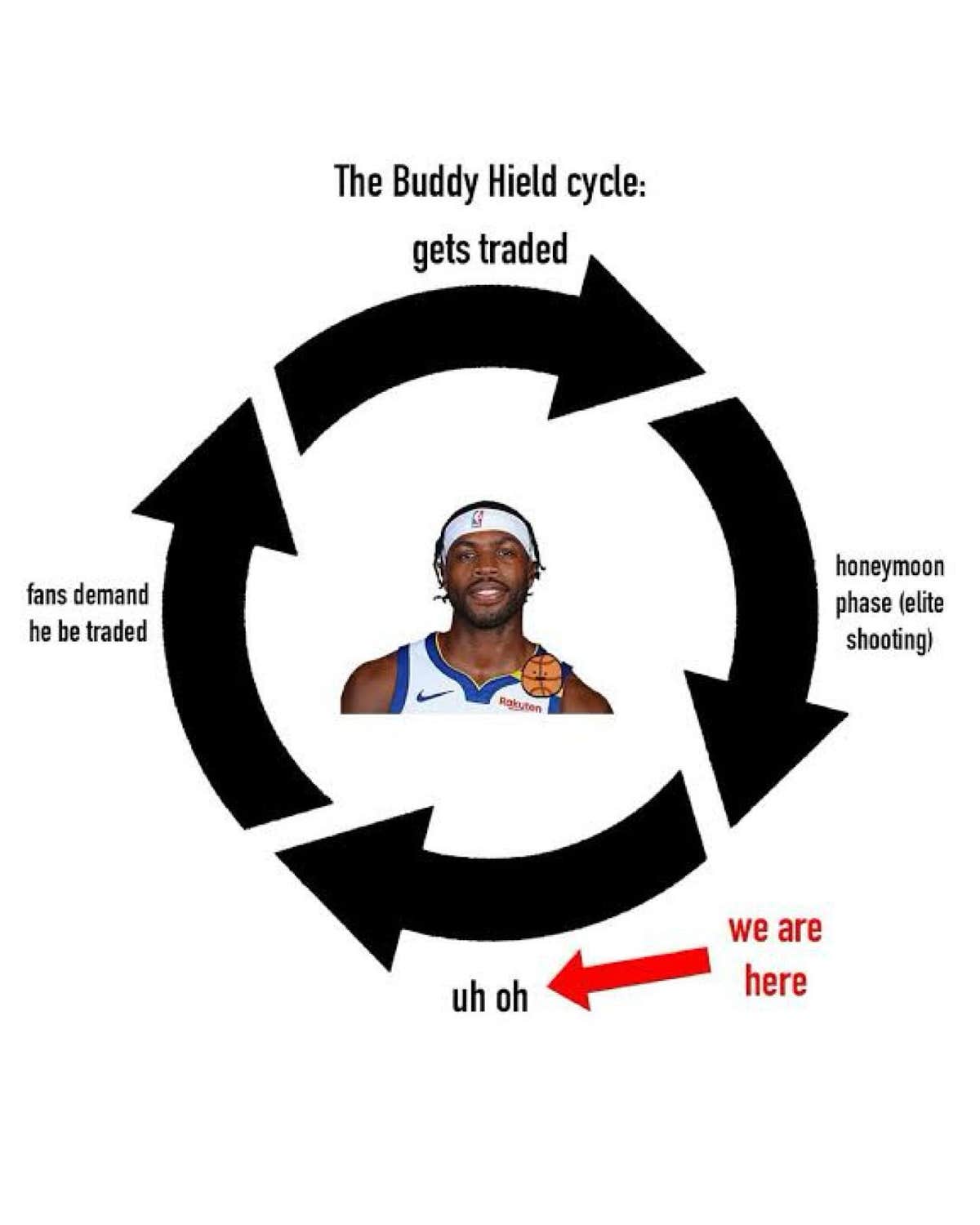 He starts hot, then vanishes—The Buddy Hield Cycle is now a meme