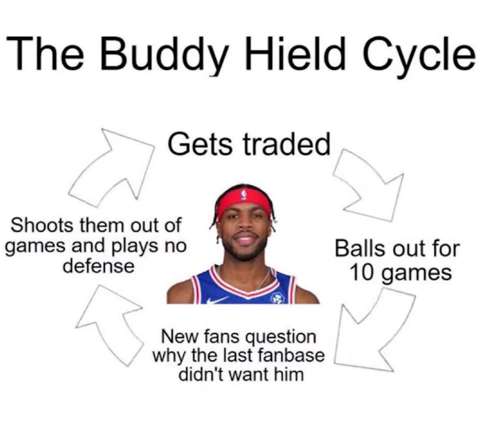 He starts hot, then vanishes—The Buddy Hield Cycle is now a meme
