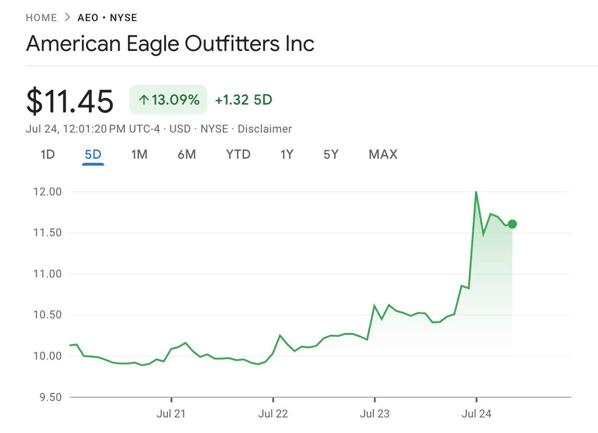 "The efficient market at work": American Eagle stock jumps after Sydney Sweeney's denim ad