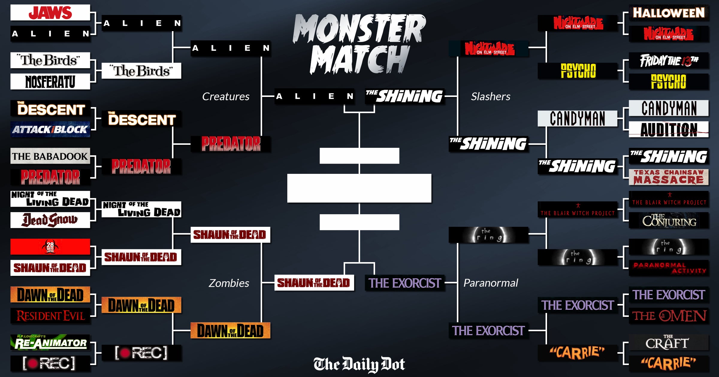 Here's the winner of our Halloween Monster Match bracket