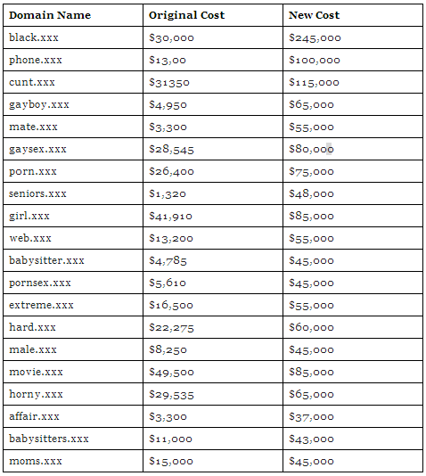 Want to buy horny.xxx? That'll be $65,000 | The Daily Dot