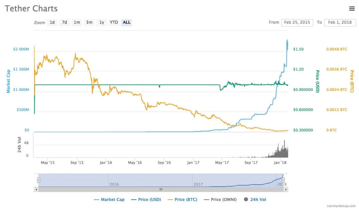 What Is Tether? Controversial Cryptocurrency Is Causing Major Concern
