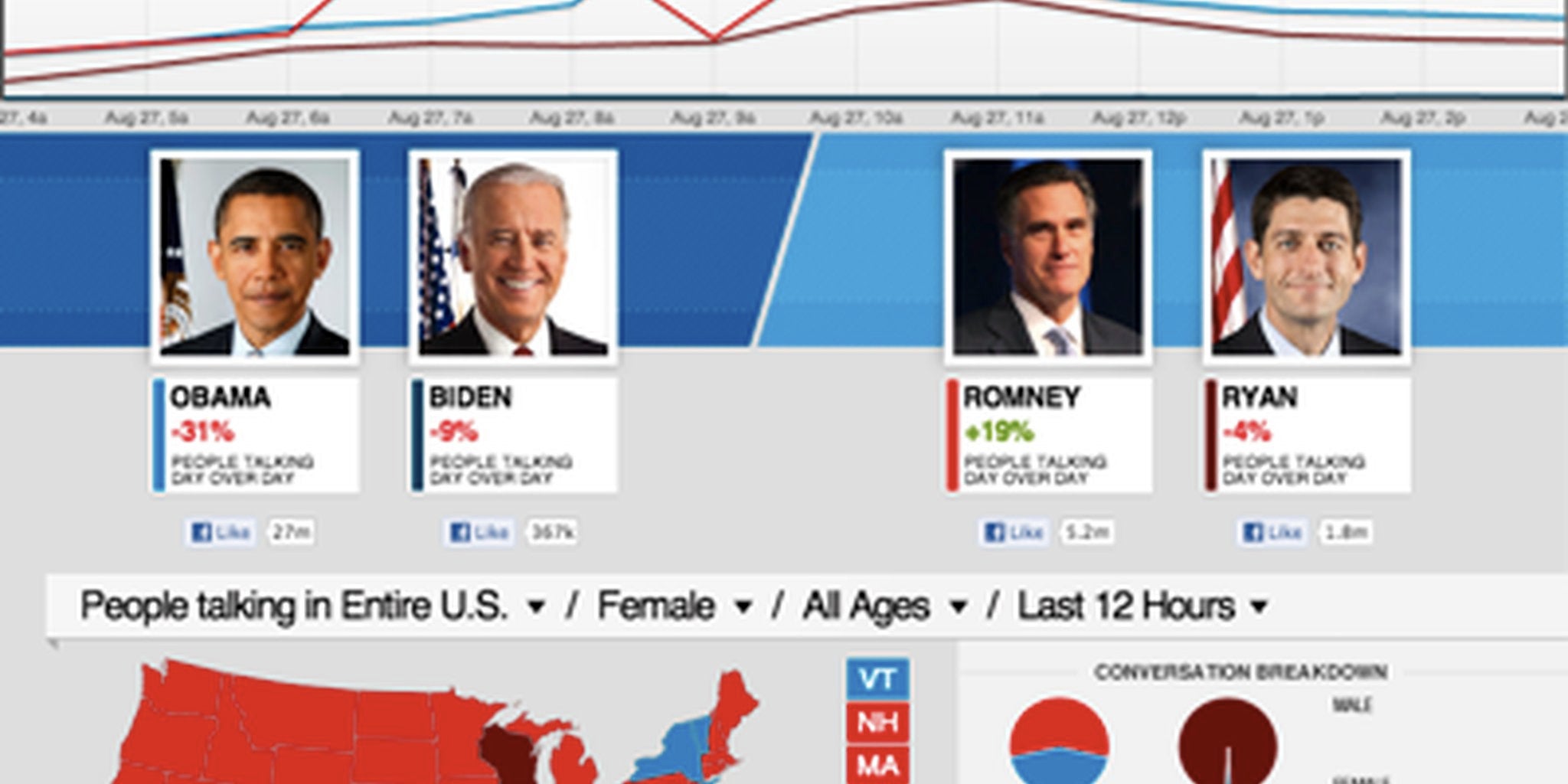 Facebook and CNN's election tracker measures the buzz on the candidates ...